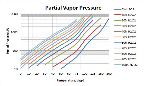 Vapor Pressures - USP Technologies