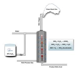 Reduce NOx During Plant Start Ups